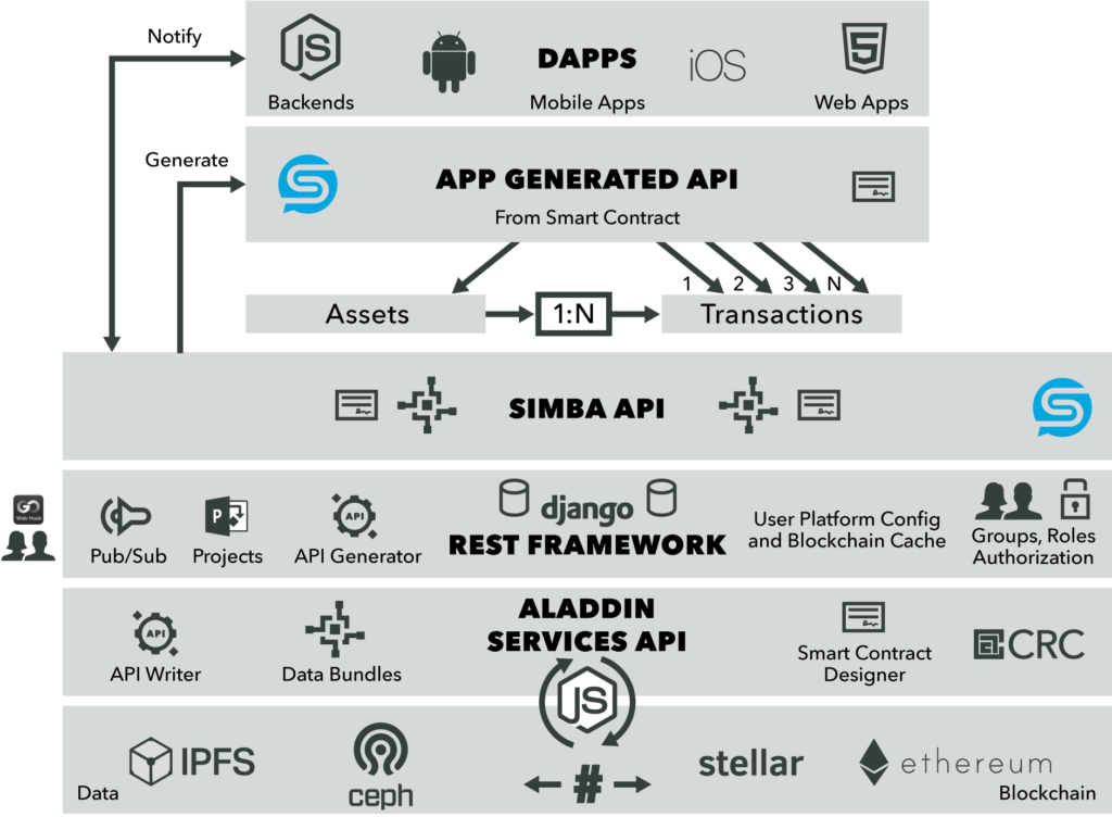 Rapidly Develop Blockchain Solutions, but Avoid the Complexities | SIMBA Chain